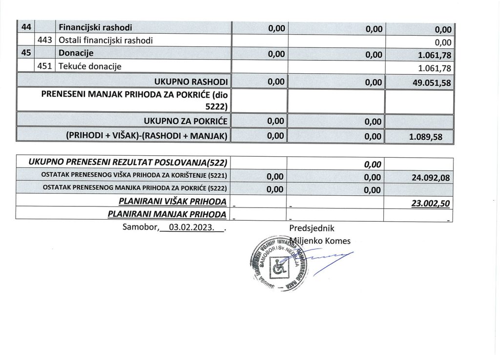 Financijski plan za 2023. godinu – HVIDR-a Samobor i Sv. Nedelja